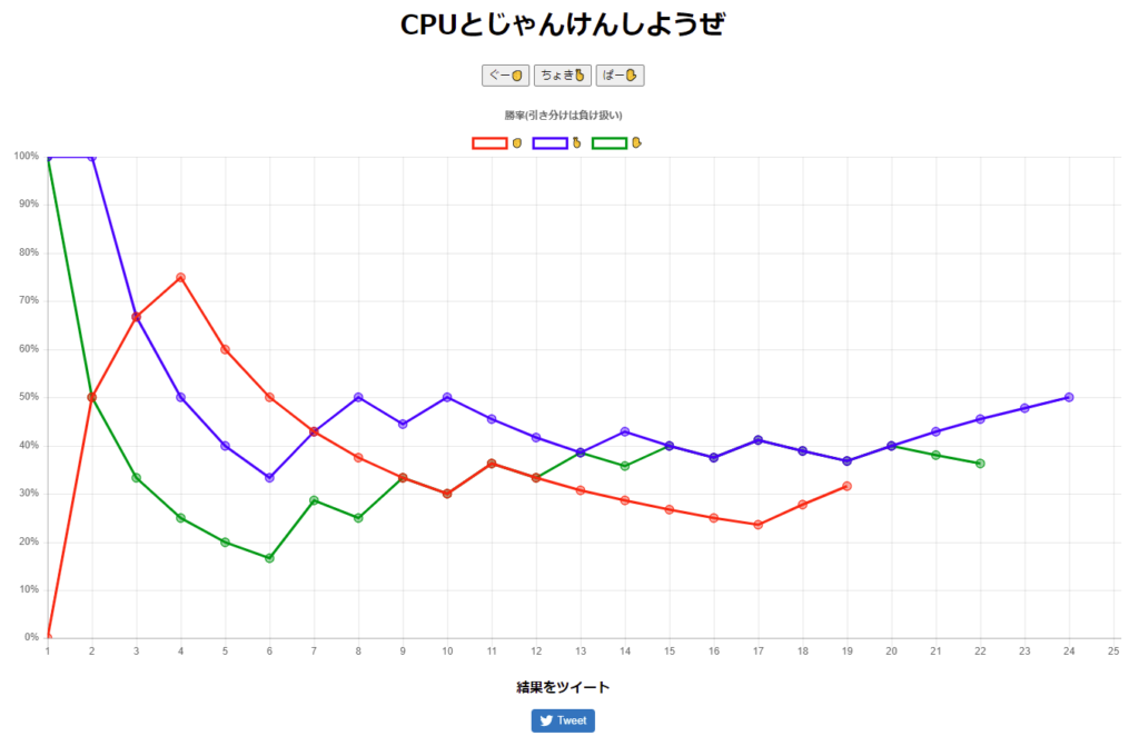 【JavaScript】勝率をグラフ化して結果をツイートできるじゃんけんアプリを作ったよ【Chart.js】